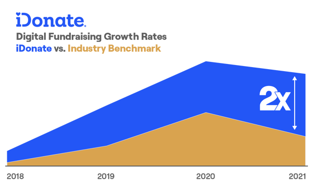 iDonate Homepage | Simplifying Digital Fundraising so You Raise More!