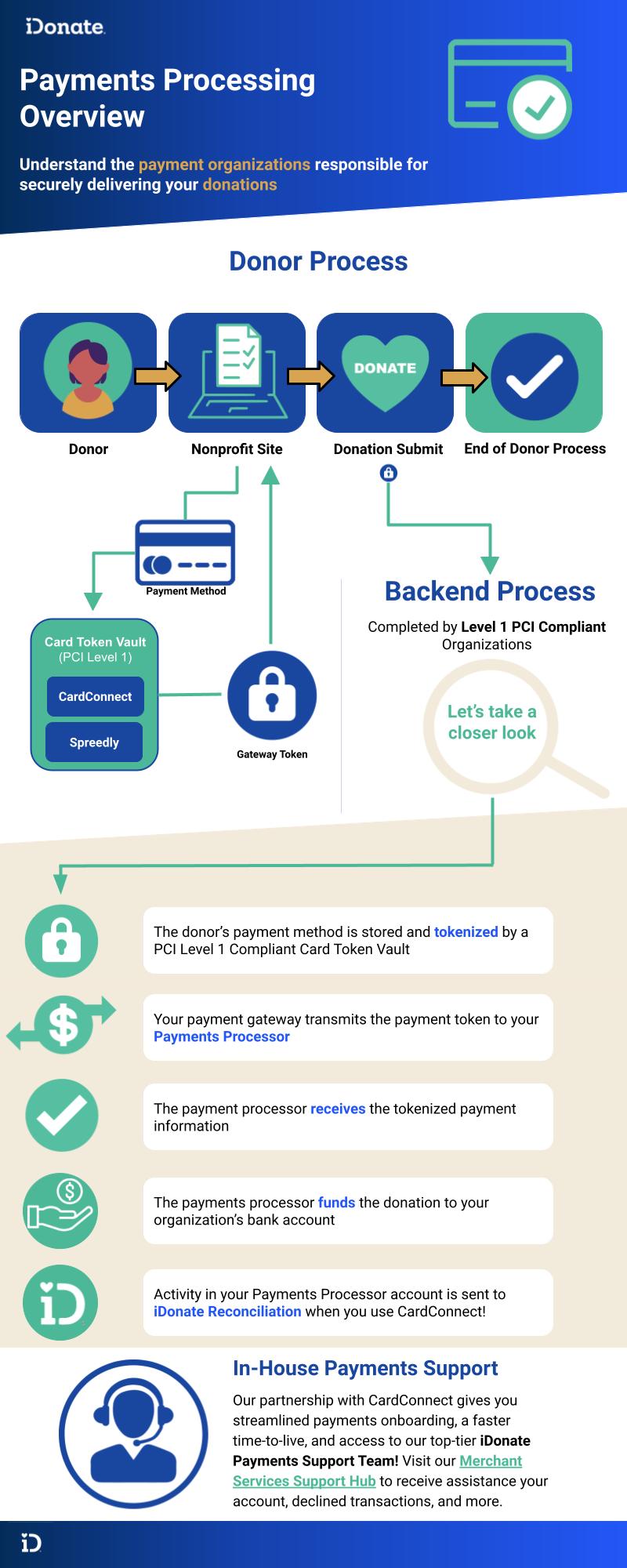 Payments Processing Overview